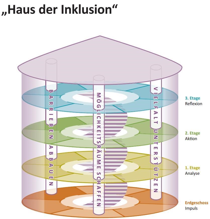 Der Index für Inklusion: Vom Ist-Stand über Fragen zum Gestalten kommen ...